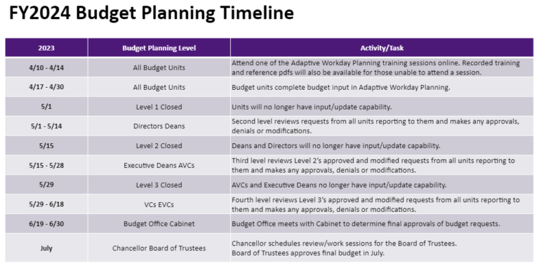 FY24 budget process is about the begin | ACC Facstaff Infohub